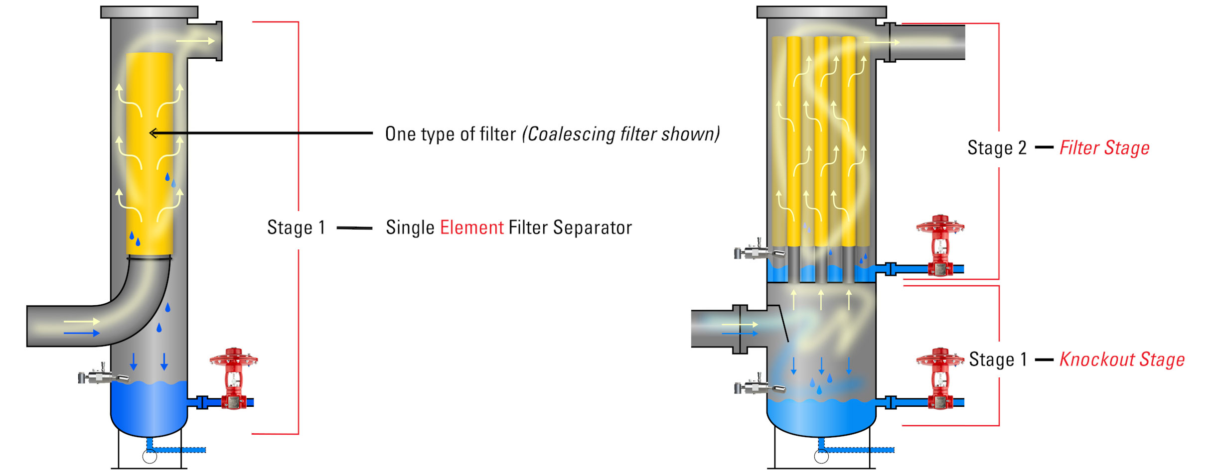 How a Filter Separator Works | Kimray